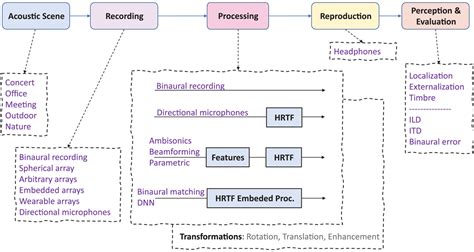 A New Review Article On Binaural Audio Published In Acta Acustica Apl