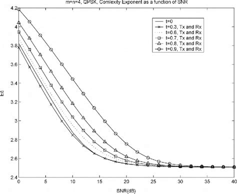 Figure I From The Expected Complexity Of Sphere Decoding Algorithm In