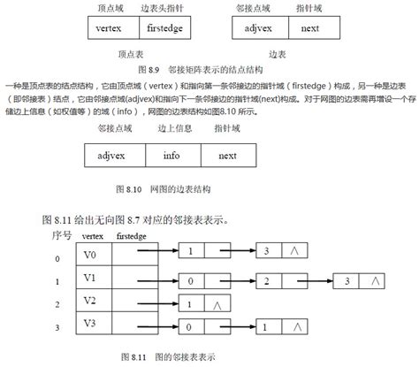 Matlab压缩邻接表转矩阵 邻接表和邻接矩阵在深度遍历中的相互转换 Csdn博客