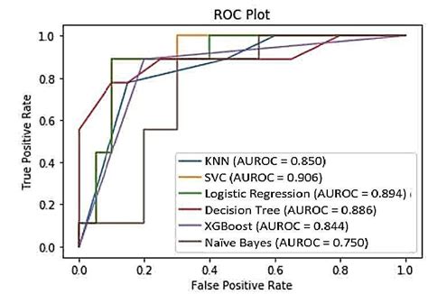 Roc Of 3 Feature Rf 10 Cross Validation Download Scientific Diagram