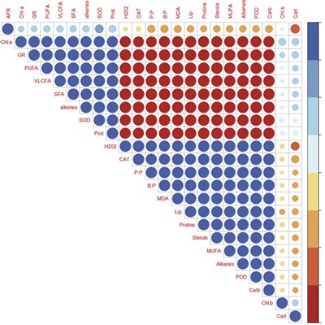 Correlation Between Parameters Measured To Assess Physiological Download Scientific Diagram