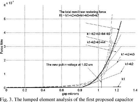Figure 1 From High Tuning Range Parallel Plate Mems Variable Capacitors