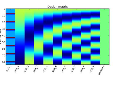 Glm Fitting In Fmri Statistics For The Cogmaster