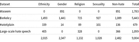 Multiclass Hate Speech Detection With An Aggregated Dataset Natural Language Processing