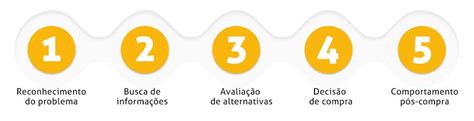 Etapas De Compra E PÓs Compra ~ Fuxico Xavier
