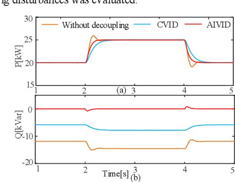 Figure 8 From Power Decoupling Of Grid Forming Virtual Synchronous Machine Based On The Improved