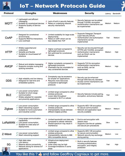 Iot Networks Security Latency Bandwidth Mqtt Coap Amqp Dds Ble Zigbee Lorawan