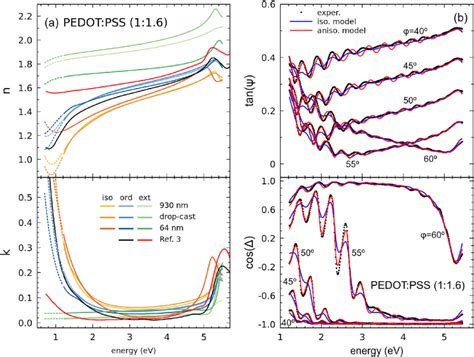A Complex Refractive Index Components For Different Films Of Download Scientific Diagram