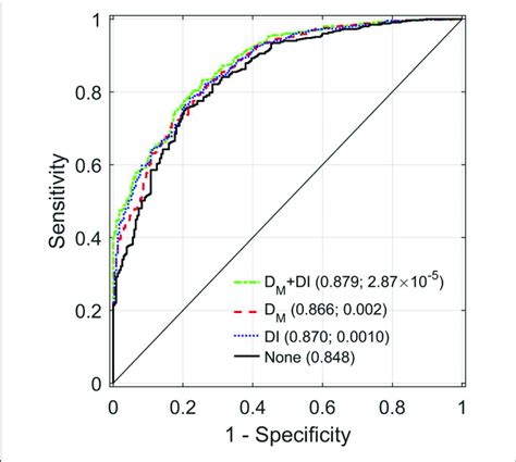 Receiver Operating Characteristic Roc Curves For Different Models