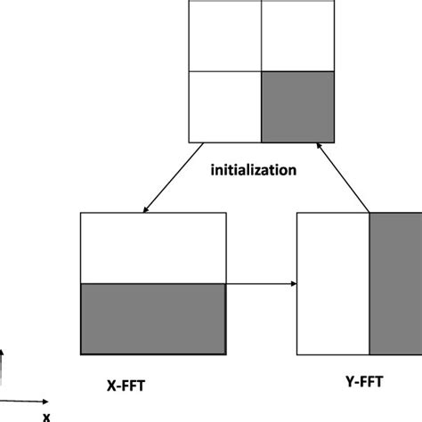 parallel fft solver in 2d download scientific diagram