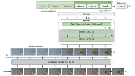 The Proposed Architecture For Hand Tracking And Gesture Recognition Download Scientific Diagram