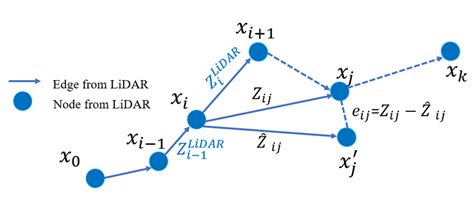 Demonstration Of The Graph Generation Based On LiDAR Odometry Download Scientific Diagram