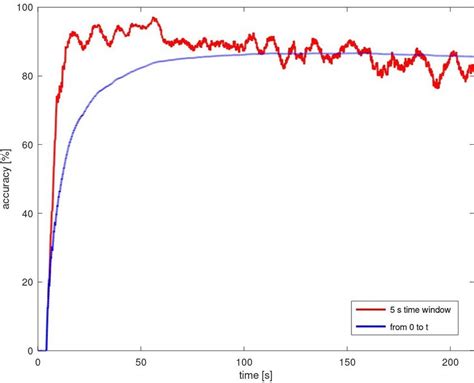 Accuracy Of The Real Time Neural Network The Red Line Represents The