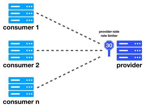 Rate Limiting And Circuit Breaking Apache Dubbo