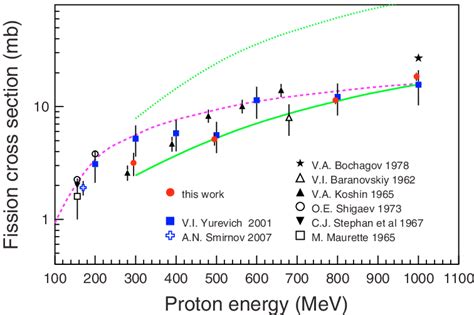 Total Fission Cross Sections For 181 Ta 1 H Dotted Line Statistical