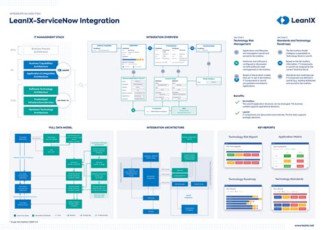 Integrate Ea And Itsm With The Leanix Servicenow Integration