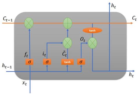 Comparing Lstm And Gru Models To Predict The Condition Of A Pulp Paper