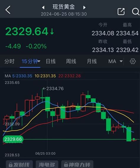 黄金短线回落！金价刚刚跌破2330美元 接下来如何交易黄金？金市直播黄金网中金在线