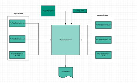 GitHub Prapakaransp Mule Munit Automation Framework