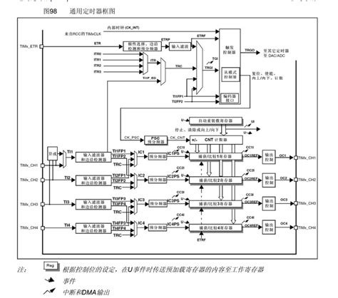学习笔记(stm32通用定时器)ocpreload与ccpreload Csdn博客 学习笔记(stm32通用定时器)ocpreload与ccpreload Csdn博客