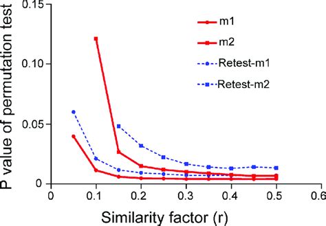 Parameter Optimization Of Spatial Sample Entropy The Mean P Values Of Download Scientific