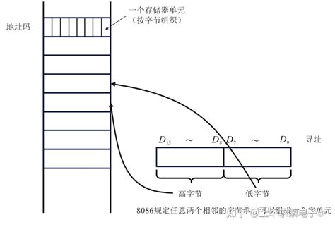 汇编语言基础：寄存器 知乎
