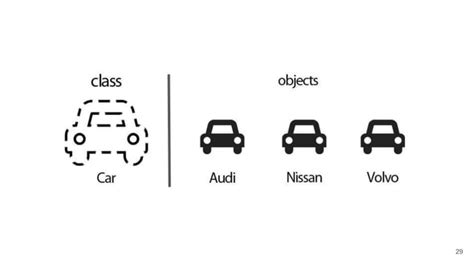 object oriented programming 物件導向程式設計 從「需要」到「認識」，再到「應用」，最後內化在自己的寫扣裡 ppt