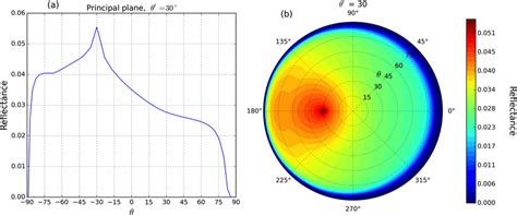 Surface Reflectance Modelled With The Ross Li Surface Brdf Model With Download Scientific