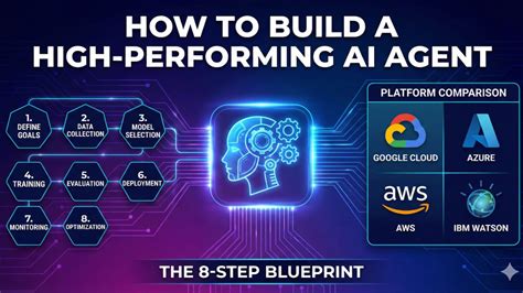 How To Build A High Performing Ai Agent The 8 Step Blueprint Plus