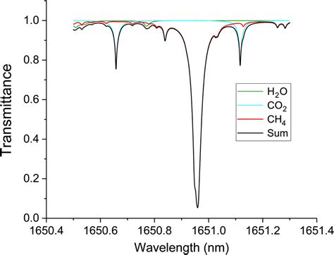 Methane Optical Density Measurements With An Integrated Path