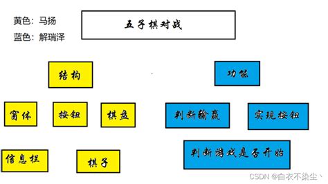 Java课程设计 五子棋对战小游戏java小游戏五子棋 Csdn博客 Java课程设计 五子棋对战小游戏java小游戏五子棋 Csdn博客