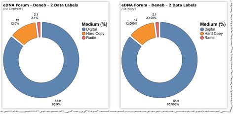 Two Data Labels In Deneb Value And Percentage Deneb Showcase