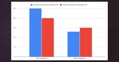 How To Turn Off Hardware Acceleration