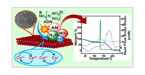 Coppercobalt Oxide Nanoparticles With Tailored Cobalt Oxidation State And Lattice Oxygen