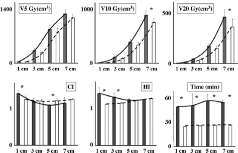 Dosevolume Parameters In Circular Collimator And Multileaf Collimator Download Scientific