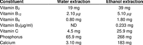 Micronutrient Analysis On Turmeric Extract Of Water And Ethanol