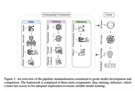 Nvidia Researchers Developed And Open Sourced A Standardized Machine Learning Framework For Time