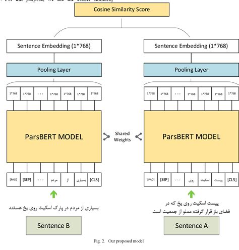 Figure 3 From Measuring Semantic Similarity Of Persian Sentences Using Parsbert Model Semantic