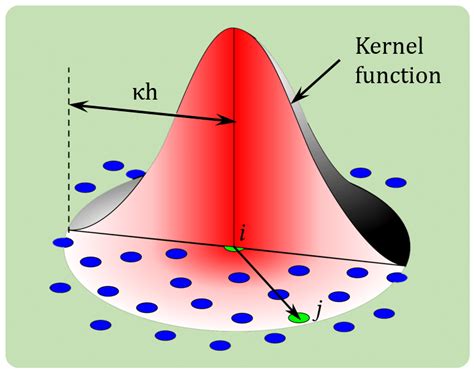Schematic Of The Sph Method Representing The Interaction Between