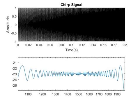 Chirp Signal Fft Signal Processing Stack Exchange