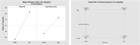 Statistical Doe Analysis Results Output Prediction Based On Level