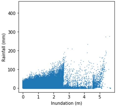 Long Term Temporal Flood Predictions Made Using Convolutional Neural Networks