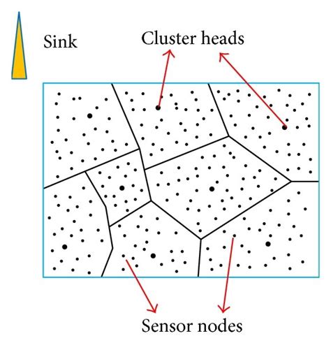 A Flat Topology B Cluster Based Topology Download Scientific Diagram