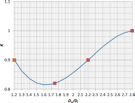 The Correction Factor To Related The Correlation With Experimental Data Download Scientific
