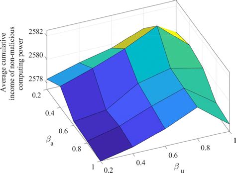 the influence of clustering parameters on average cumulative income of