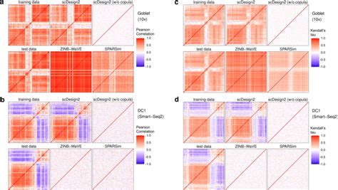 Heatmaps Of Gene Correlation Matrices Estimated From Real Data And