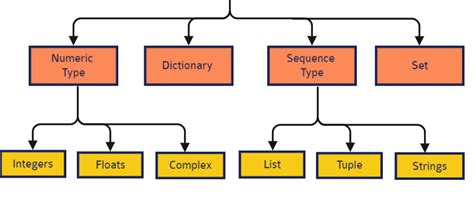 Data Types In Python Dev Community