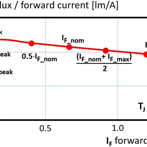 A Temperature Dependence Of The Forward Voltage Of A Diode At Download Scientific Diagram