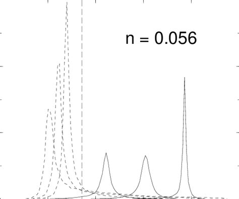 Spectral Function Ak ω2π Solid Lines And A2k ω −t ′′ K Download Scientific