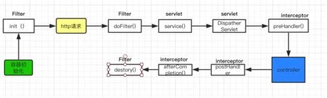 Spring Filter Intercepter 过滤器与拦截器 Primaryc 博客园